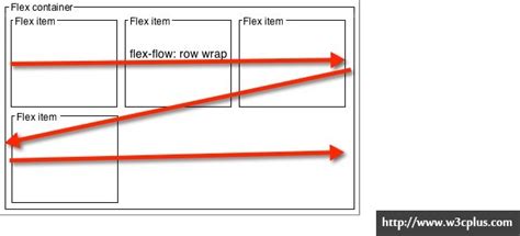 使用css3 Flexbox布局css3 Box Flex Csdn博客