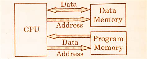 Architecture Of Microprocessor General Architecture Harvard Architecture