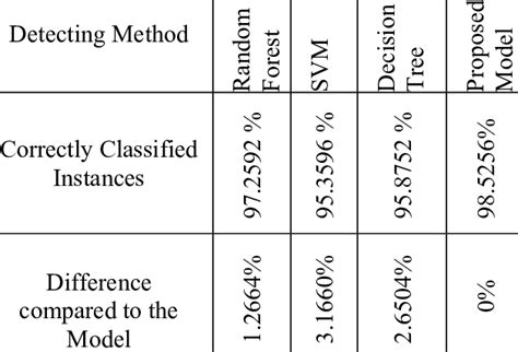 Comparison Between The Results Of The Proposed Model And Other Models Download Scientific Diagram