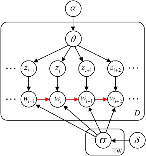 Graphical Representation Of The Bigram Topic Model The Red Arrows Download Scientific Diagram