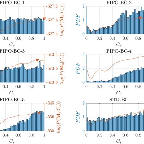 Validation Of Surrogate Models For A Cfd Outputs B Measurements In Download Scientific