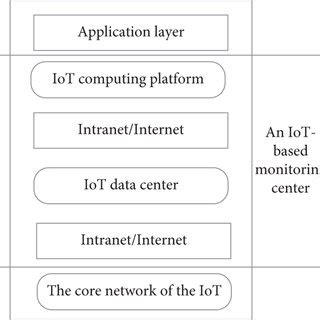 Functional Block Diagram Of An IoT Based Monitoring Center Download Scientific Diagram