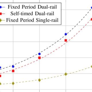 Energy Per Computation Comparison Of Dual Rail And Single Rail
