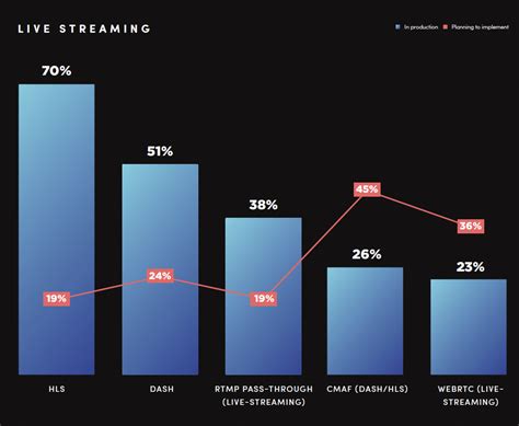 Webrtc Latency Comparing Low Latency Streaming Protocols Update Nanocosmos