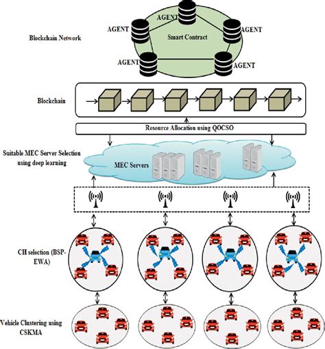 Intelligent Data Offloading Learning Model For Autonomous Vehicular