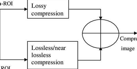 1 Framework For Roi Based Image Compression Download Scientific Diagram