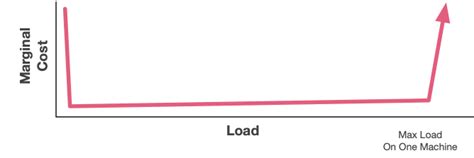 What Is Scalability Anyway Marc S Blog