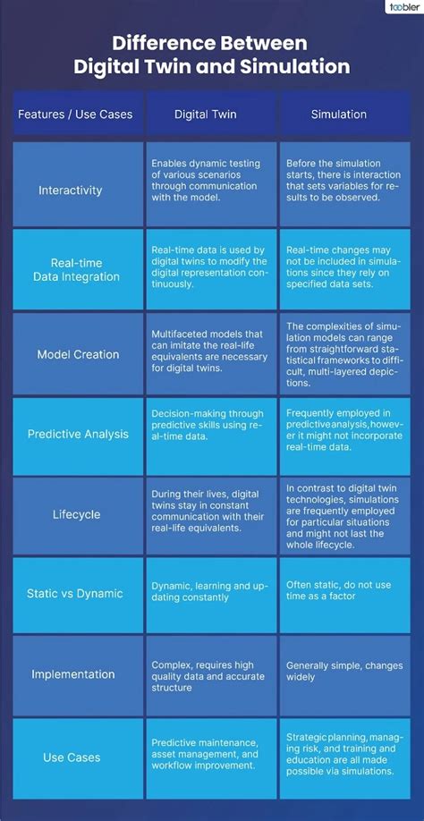 Digital Twin Vs Simulation Key Differences Toobler