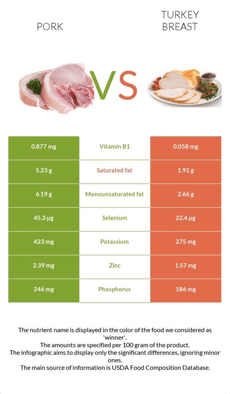Pork Vs Turkey Breast — In Depth Nutrition Comparison