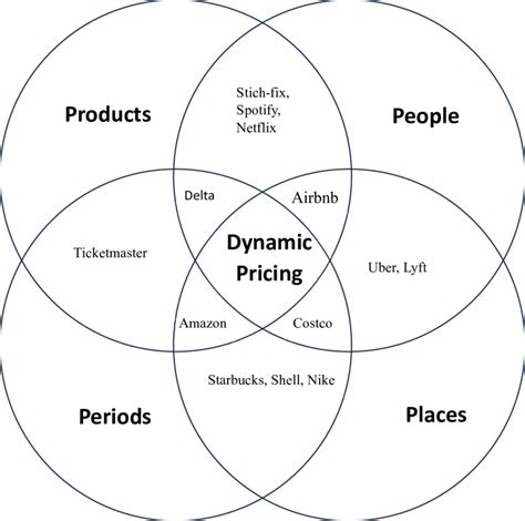 Boosting Profits With Dynamic Pricing Strategies Exploring The World