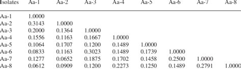 Genetic Similarity Matrix Of Pooled Rapd Data Based On Jaccards Download Table
