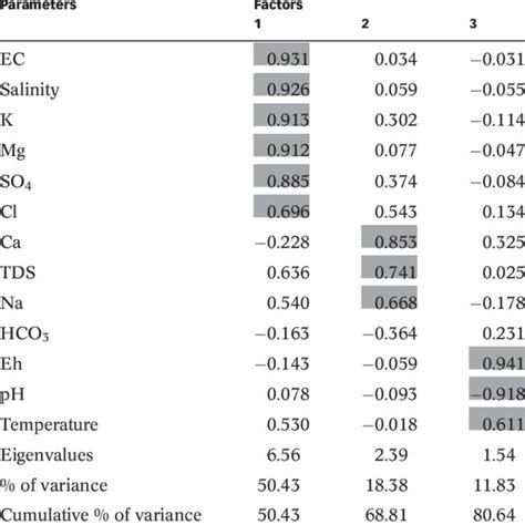 Loadings For Varimax Rotated Factor Matrix For Three Factor Model Download Table