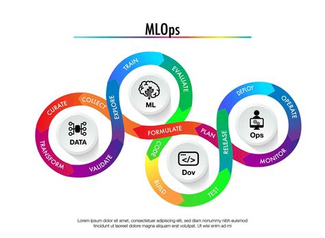 Mlops Stands For Machine Learning Operations Devops Data Deverlope