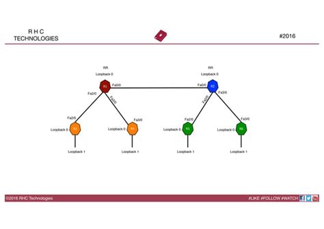 BGP Route Reflectors Lab WorkBook PDF