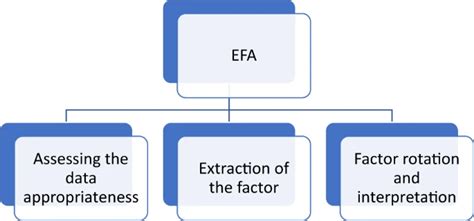 Three Steps Were Conducted In The Exploratory Factor Analysis Efa Download Scientific Diagram