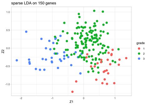 Linear Discriminant Analysis LDA