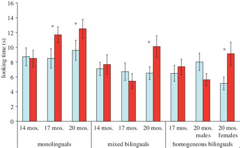 Minimal Pair Word Learning Results Across Monolingual And Bilingual Download Scientific Diagram