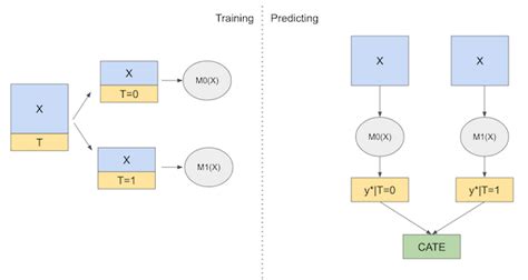 21 Meta Learners — Causal Inference For The Brave And True
