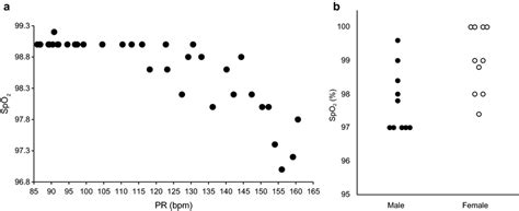 A Representative Spo2 And Pr Time Series Data During Cardiopulmonary