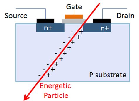 SINGLE EVENT EFFECT STUDY ON A DC DC PWM USING MULTIPLE TESTING