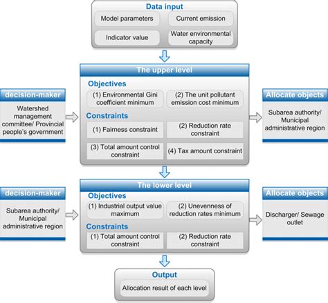 Frame Diagram Of The Bi Level Multiobjective Allocation Mode Download Scientific Diagram