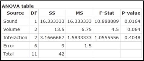 STAT Sec One Two Way ANOVA Flashcards Quizlet