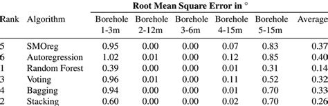 1 The Rmse Of Different Algorithms In The Training Dataset Download