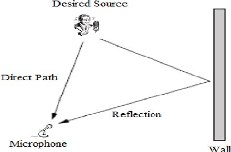 Speech Distortion Semantic Scholar