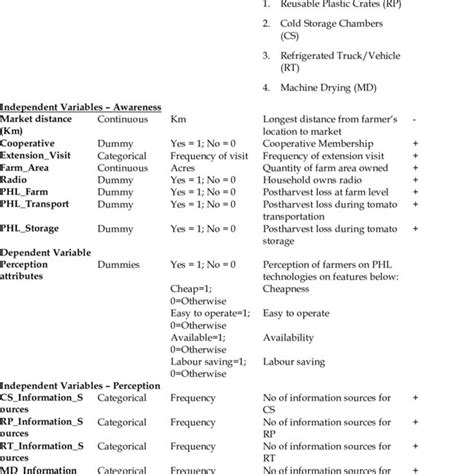 multivariate probit model for awareness perception determinants