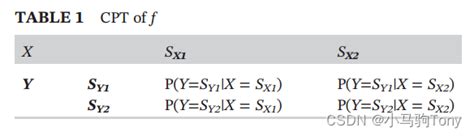 【文献笔记】基于贝叶斯网络和认知可靠性与误差分析方法的航天任务人员可靠性分析与量化方法cognitive Reliability And Error Analysis Method Csdn博客