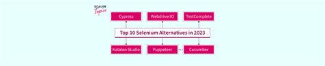 Top Selenium Alternatives In Scaler Topics