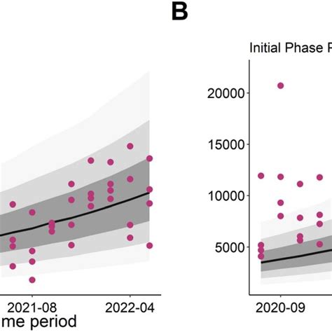 Predictions From The Random Effect Bayesian Model Showing The Response