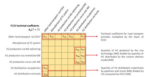 Foreground Technical Coefficient Matrix Download Scientific Diagram