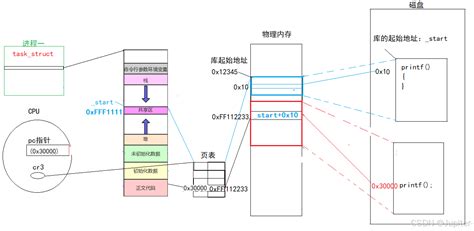 【linux学习】动静态库从原理到制作seo优化