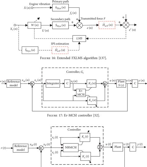 Figure 16 From A Review On Model And Control Of Electromagnetic Active Engine Mounts Semantic
