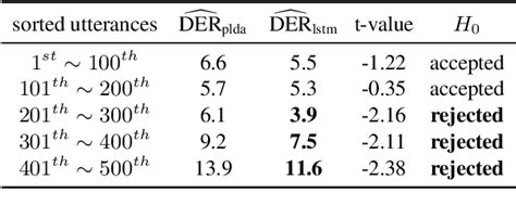 lstm based similarity measurement with spectral clustering for speaker diarization paper and