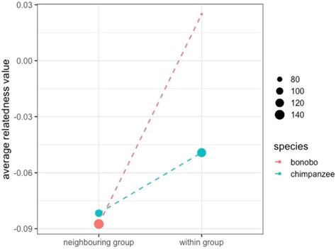 average relatedness values among males within groups and that among