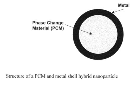 Hybrid Nanoparticles Eureka Patsnap