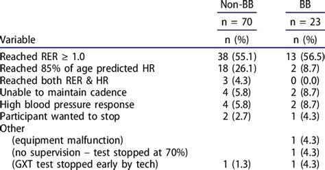 Test Termination Criteria Group Comparison Download Table