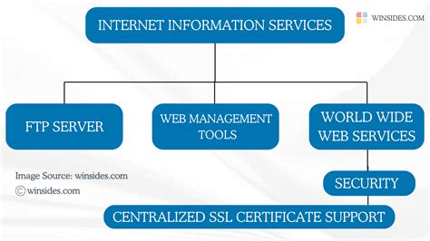 enable centralized ssl certificate support in windows 11