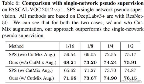 论文解读《semi supervised semantic segmentation with cross pseudo supervision》 csdn博客