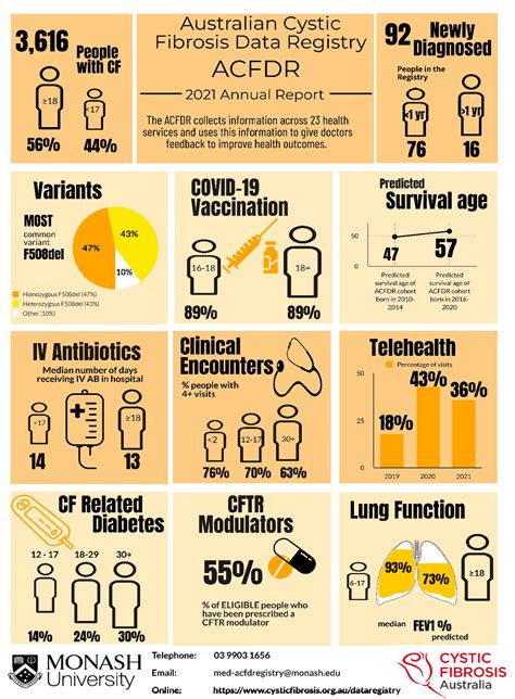Cf Data Registry Cystic Fibrosis Australia