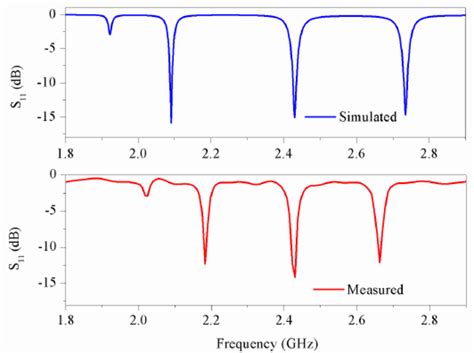 Simulated And Measured Input Reflection Coefficient S 11 Of 4 Cell