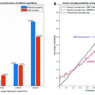 Comparison Of Different Regression Algorithms Based On Rmse Plot A Download Scientific