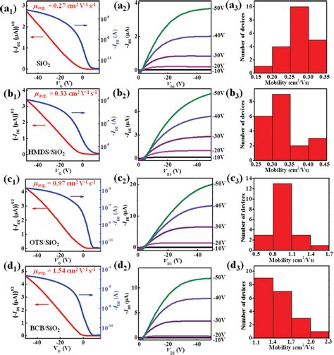 Typical Transfer Characteristics Output Characteristics And Mobility Download Scientific