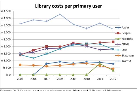 Figure 3 From Indicators For Benchmarking In Norwegian Academic Libraries Testing The Usability