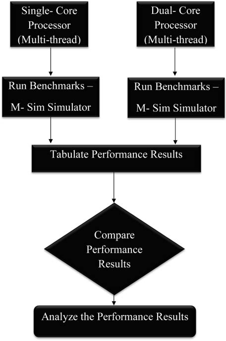 Figure 1 From Performance Analysis Of Multi Threaded Multi Core Cpus