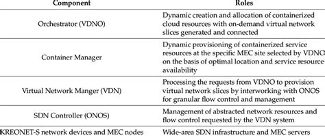 Vdno Components And Roles Onos Open Network Operating System