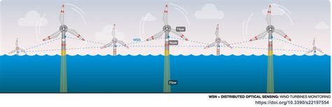 Representation Of Optical Sensing And Wsn Integration Download Scientific Diagram