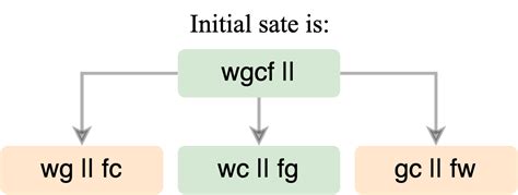 Solved The Wolf Goat Cabbage Problem Description Of The